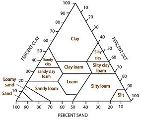 Soil Texture Triangle Activity